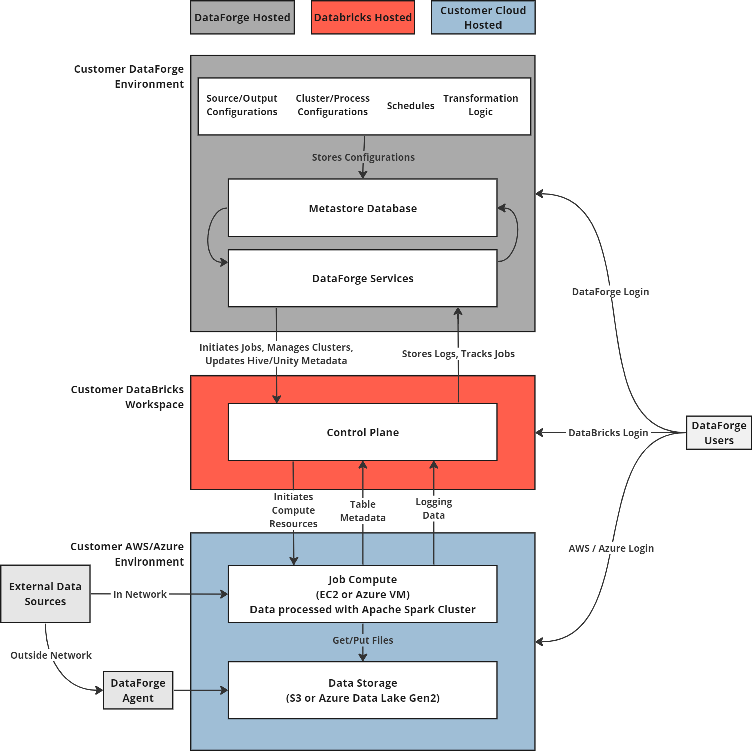 Components – DataForge