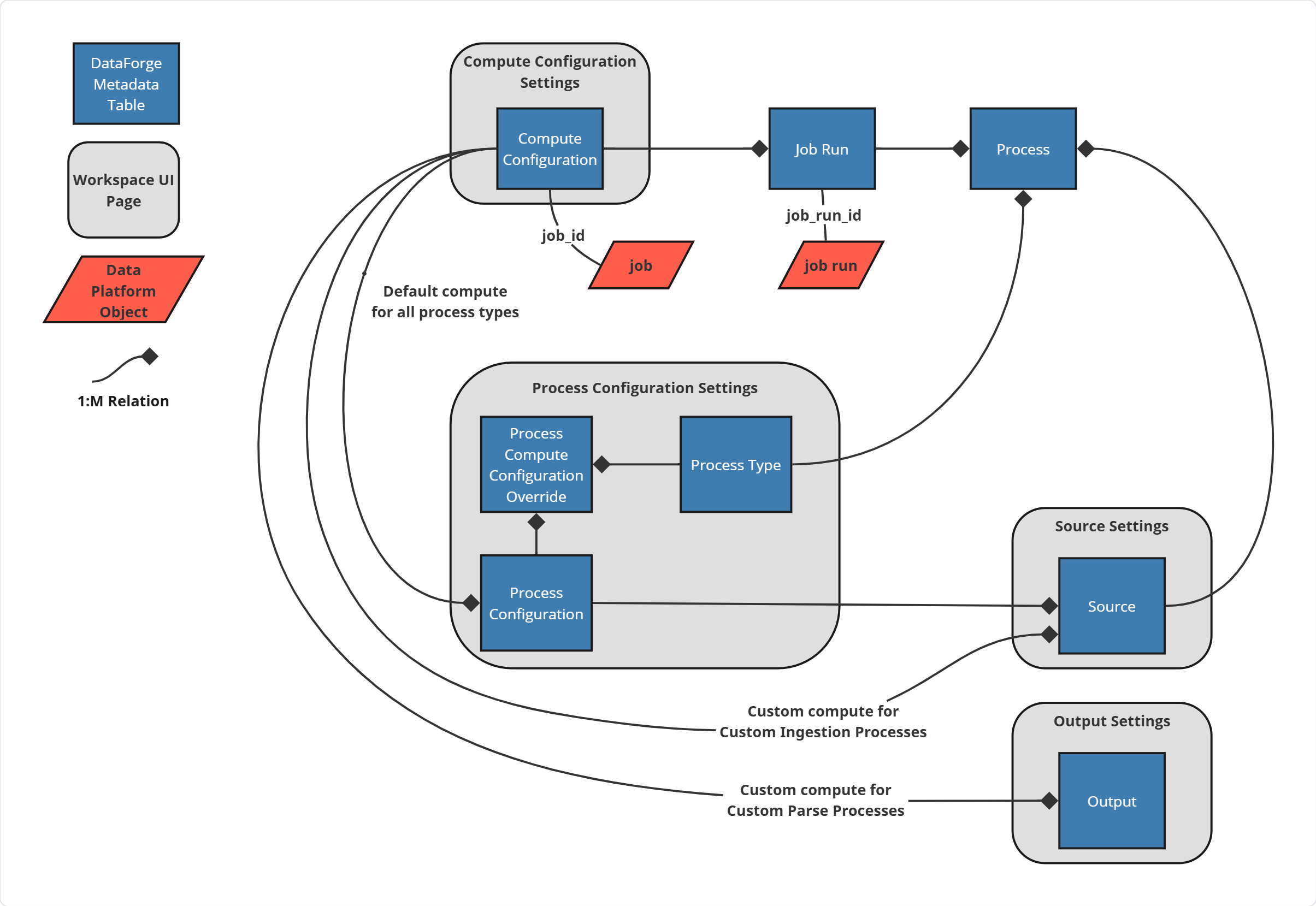 Compute and Process Configuration Overview – DataForge